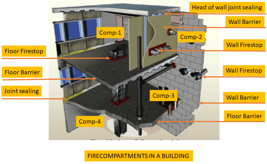 Choosing Right Firestop Design Key To Complinace And Fire Protection Choosing Right Firestop Design Key To Complinace And Fire Protection
